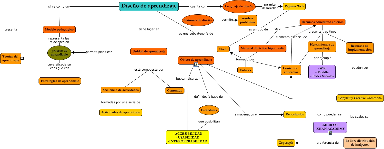 Diseño de recursos y actividades